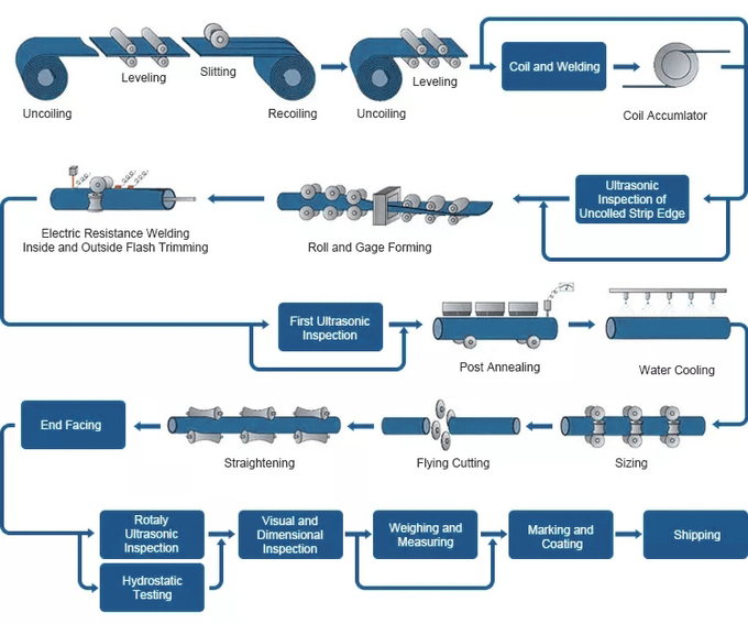 Electrical Rigid RGS Conduit Pipe Stainless Steel With UL6 ANSI C80.1